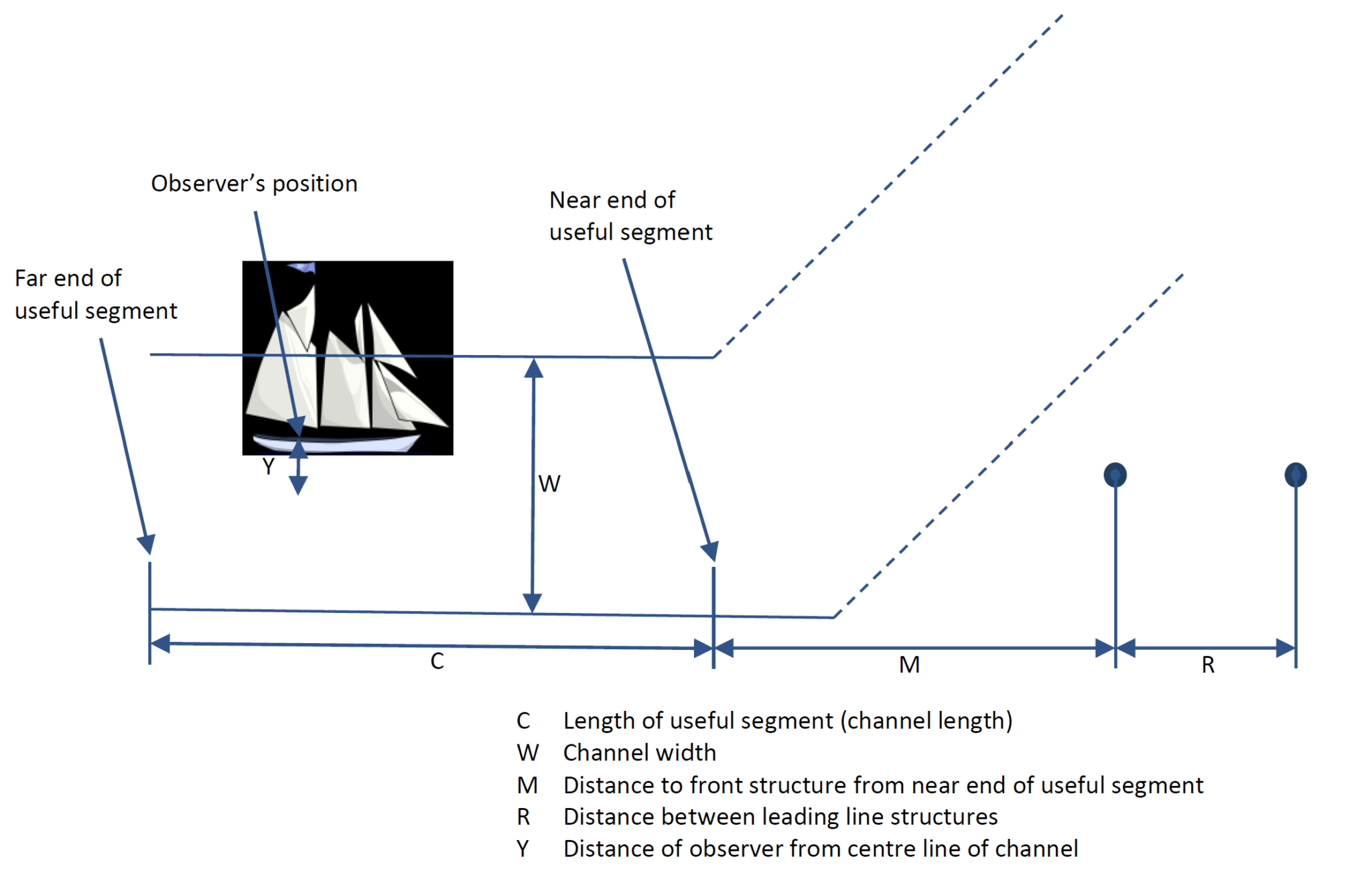 Design of leading line and leading lights - IALA
