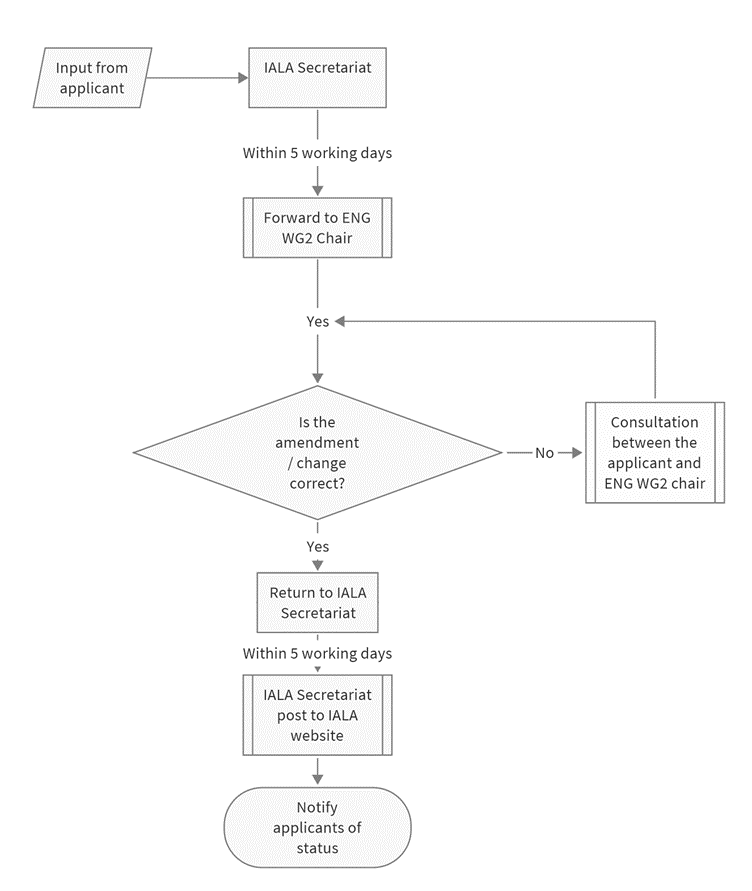 Allocation of World DGNSS IDs - IALA