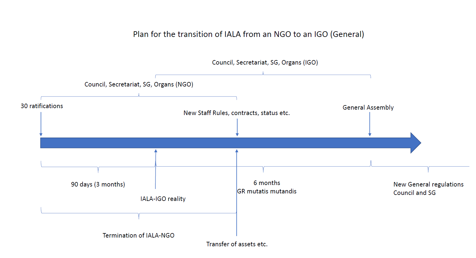 The Organization - IALA