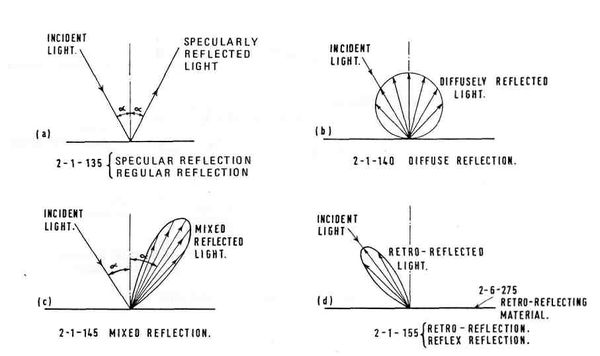 Mixed Reflection - International Dictionary of Marine Aids to Navigation